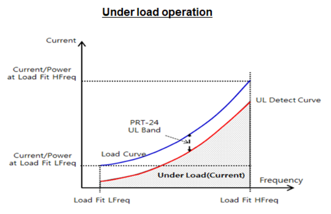 Solution Square : H100 Underload Detection