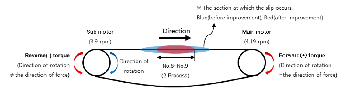 Solution Square : Moving Walk solution with Inverter
