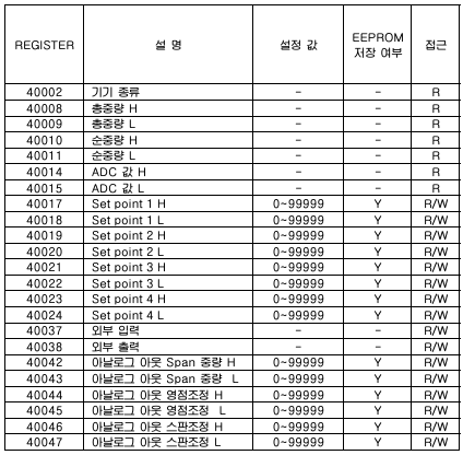 Solution Square : HMI로 로드셀 인디게이터 Modbus 모니터링 관련