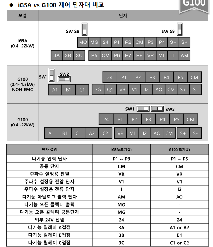 Solution Square : iG5A와 G100 인버터 간 파워, I/O 단자 호환 문의 드립니다.
