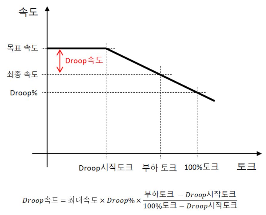 Solution Square : 인버터를 활용한 Droop 제어 적용 사례
