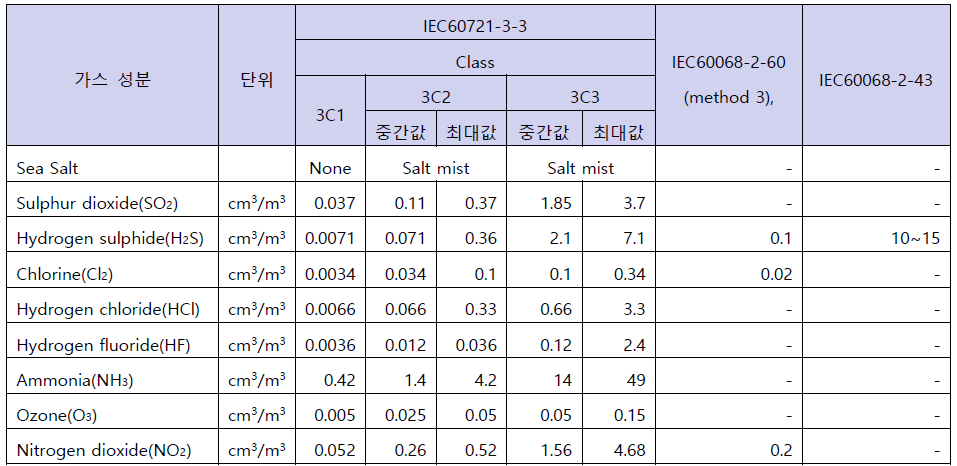 Solution Square : Drive PCB Conformal Coating 자료