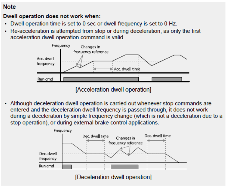 Solution Square : Dwell Operation