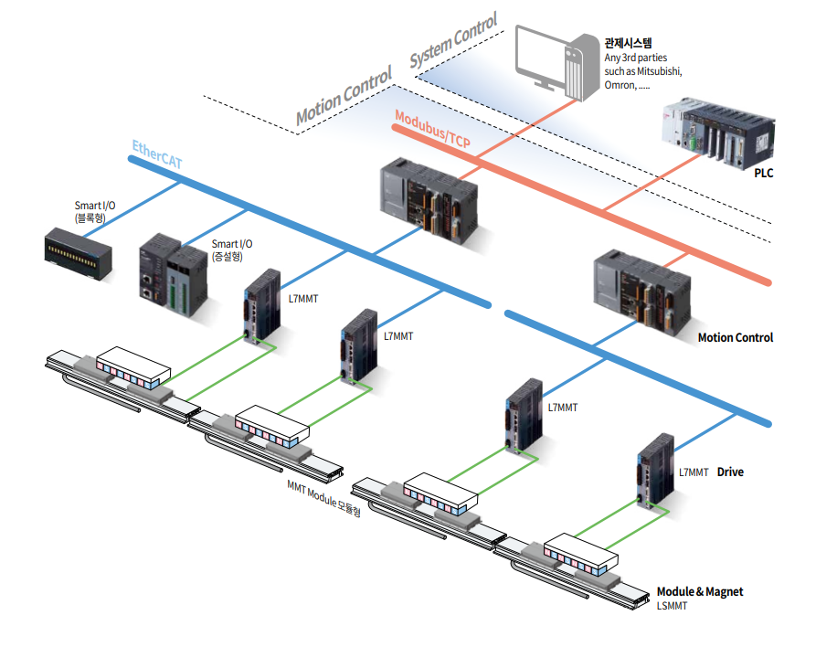 Solution Square : X-TRAK(Moving Magnet) 구현기술 소개 및 모듈간 이동방식