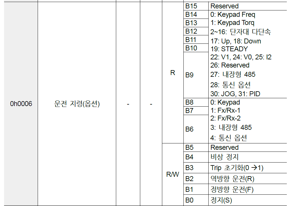 Solution Square : g100c 인버터 파라미터 기술 문의 드립니다.