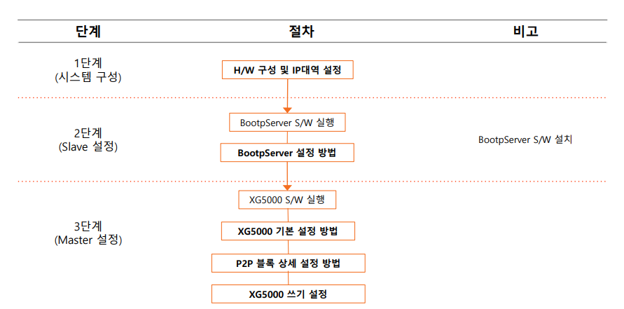 Solution Square : XEL-BSSA Adapter 통신 설정방법