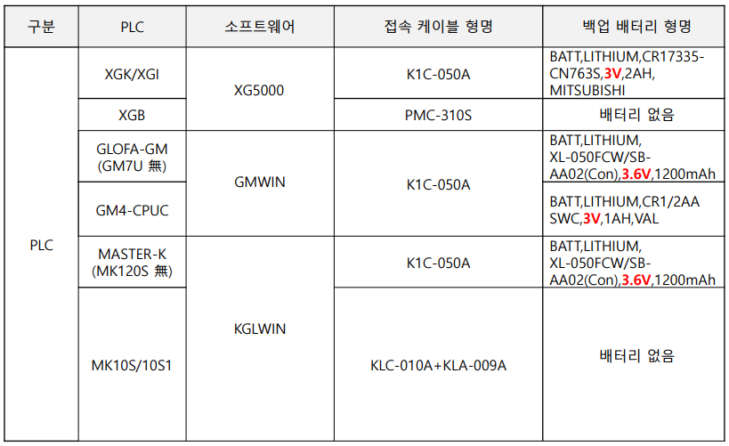 Solution Square : PLC 시리즈 별 접속 케이블 형명 및 배터리 형명