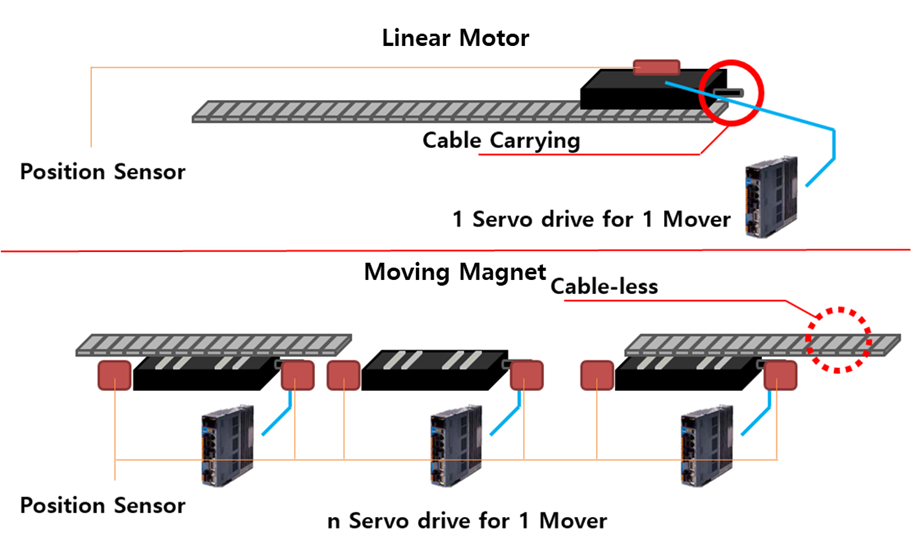 Solution Square : Moving Magnet 구현 기술 소개