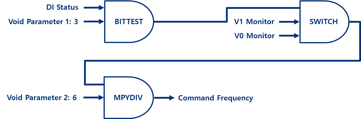 Solution Square : User Sequence for G100 Drives