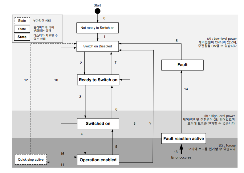 Solution Square : XMC Profile Position Mode 예제