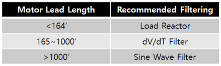 Solution Square : Long Motor Lead Length with VFDs