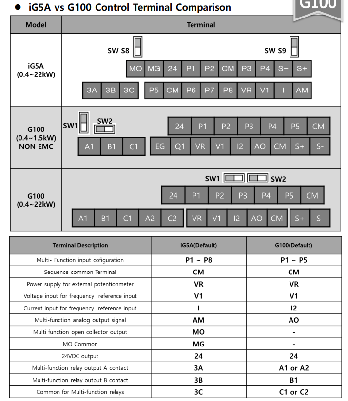 Solution Square : iG5A vs G100 Power, I/O 호환단자(영문)