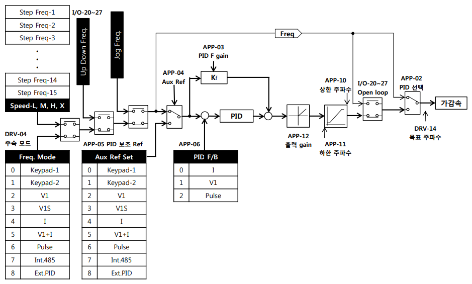 Solution Square : iP5A PID제어, 단종