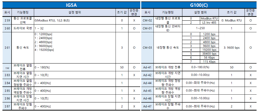 Solution Square : 인버터 g100에서 ig5a로 교체 문의드립니다.