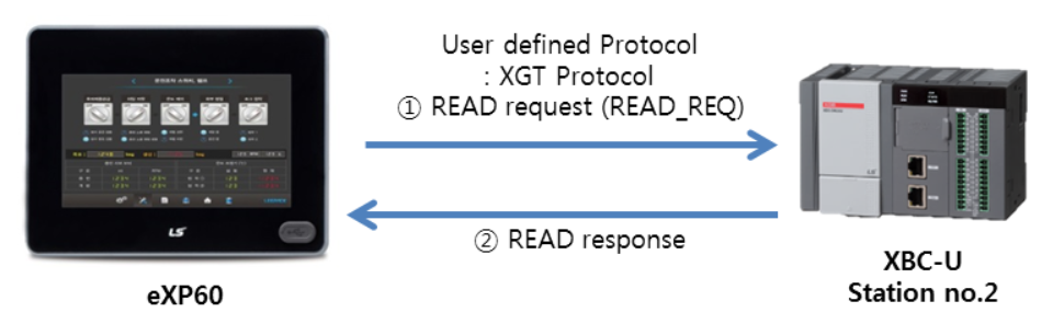 Solution Square : XGT protocol communication using HMI script