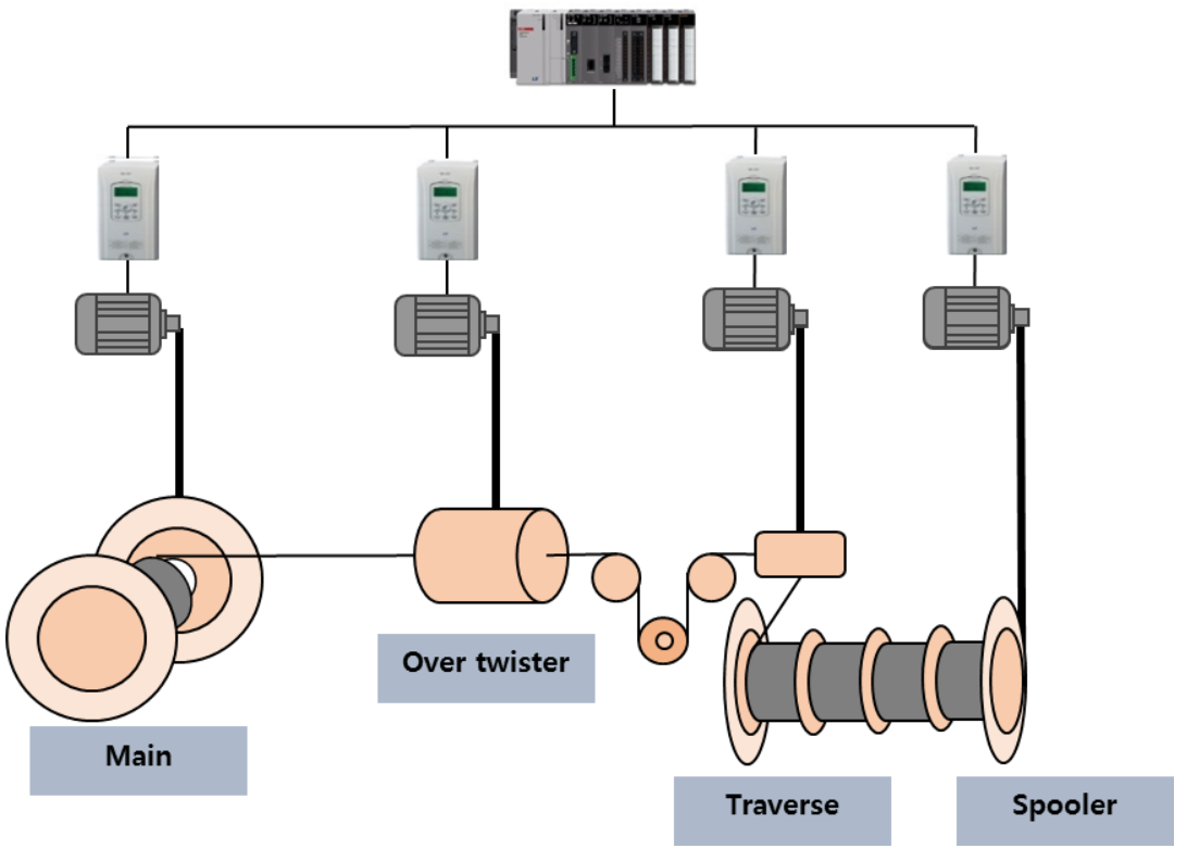 Solution Square : Stranding machine with iS7 Inverter