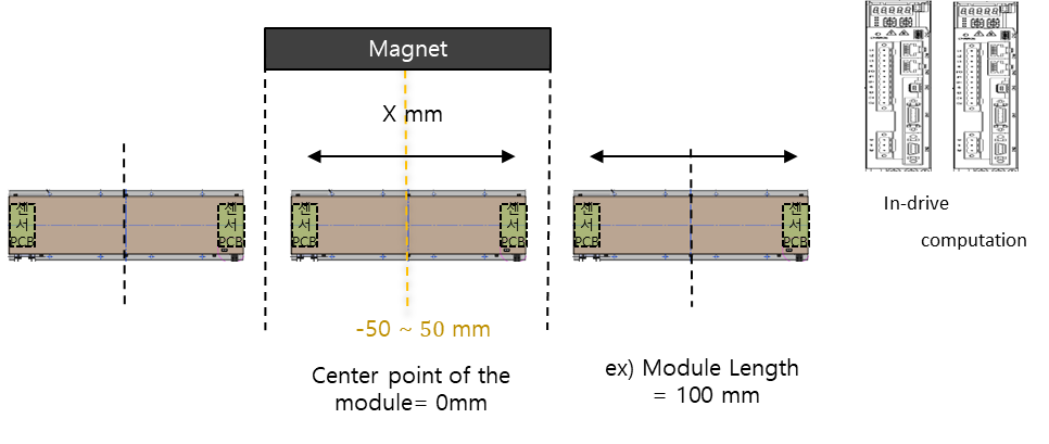 Solution Square : Moving Magnet 모듈의 절대 위치 필요성과 방식/L사적용사례