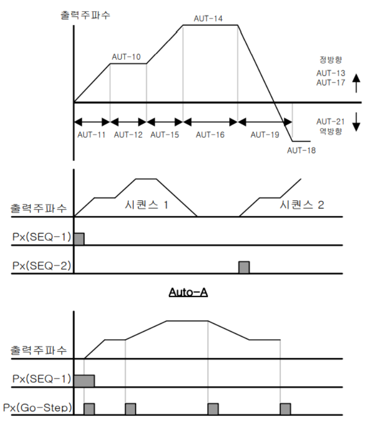 Solution Square : iS7 오토 시퀀스(AUTO SEQUENCE) 운전