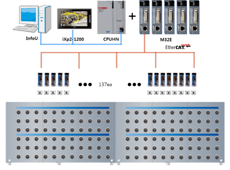 Solution Square : 137 axises servo winder control with M32E modules
