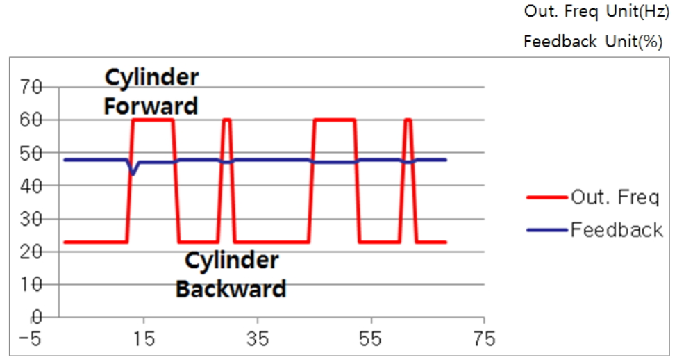 Solution Square : Hydraulic Pump Control(Inverter PLC Option Card)