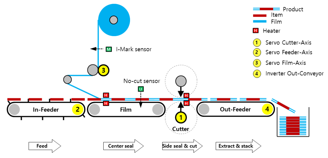 Solution Square : Horizontal Packing Machine (HFFS) with XMC(Motion ...