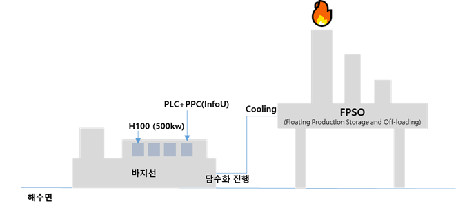 Solution Square : LTE 모뎀을 활용한 InfoU 모바일 시스템 구성