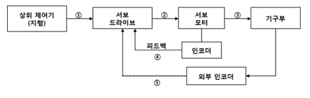 Solution Square : Servo Full-Closed 시스템을 활용한 대차 제어 솔루션