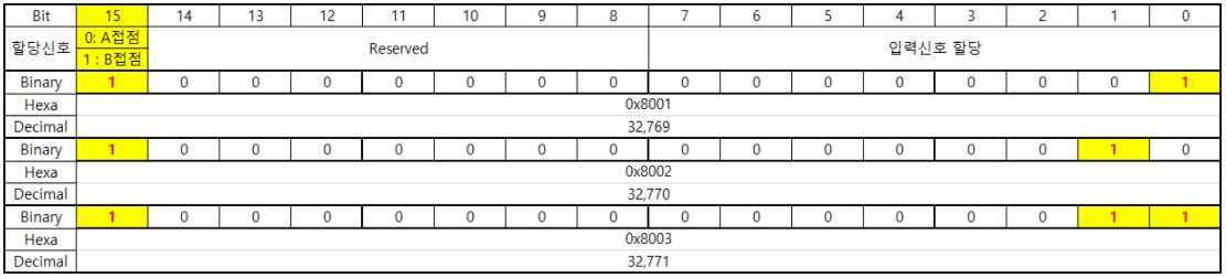 Solution Square : XG-PM 으로 XGF-PN8B를 연결하여, L7NH 디지털 입력신호 변경 하는 방법