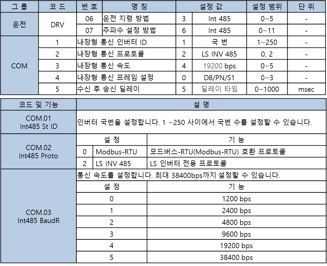Solution Square : HMI - PLC - INV 간 Cnet RS485 1:N 통신 방법