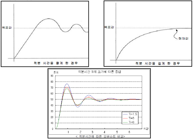 Solution Square : PID연산로직 기본이론설명