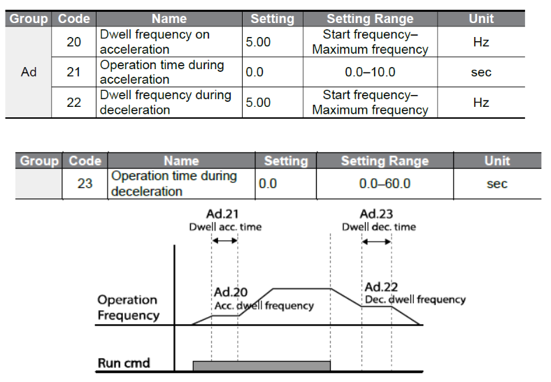 Solution Square : Dwell Operation