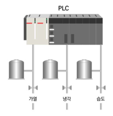 Solution Square : Temperature / humidity PID control for Mushroom farm ...
