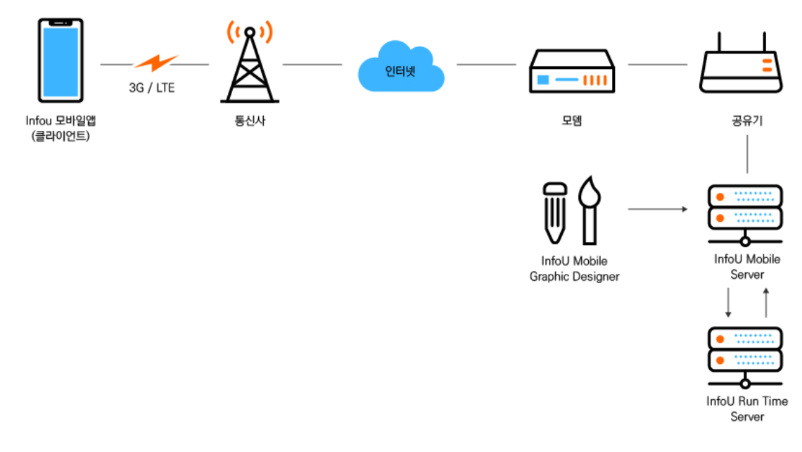 Solution Square : InfoU Mobile을 활용한 원격 감시제어