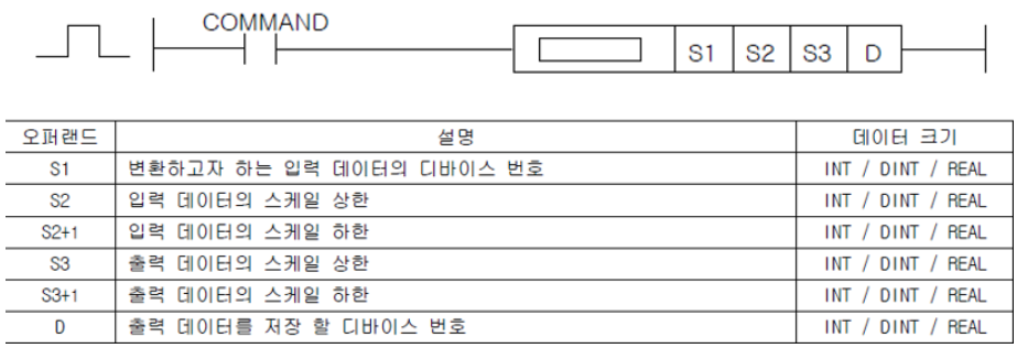 Solution Square : PLC 아날로그 스케일 사용법