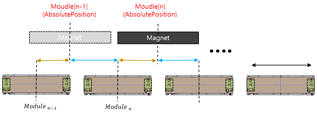 Solution Square : Moving Magnet 모듈의 절대 위치 필요성과 방식/L사적용사례