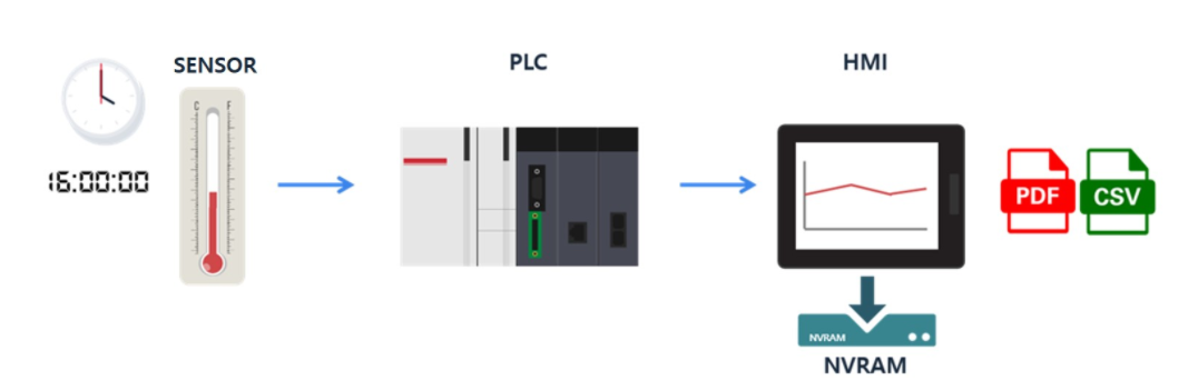 Solution Square : How to set up a variable HMI logging cycle
