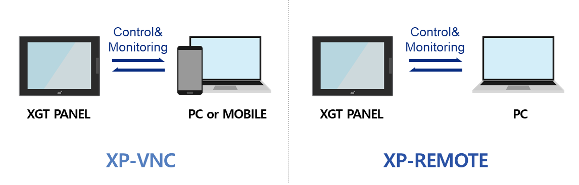 Solution Square : XGT PANEL Remote Monitoring and Control (VNC, XP-Remote)