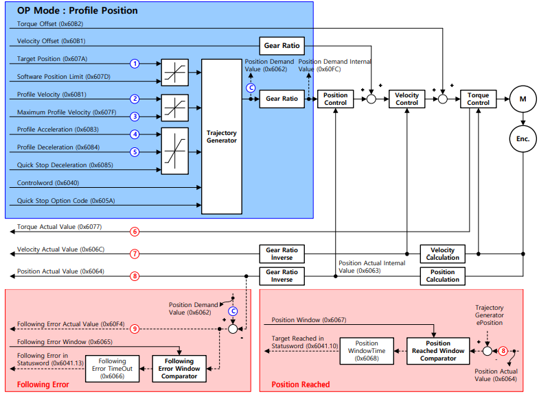 Solution Square : XMC Profile Position Mode 예제