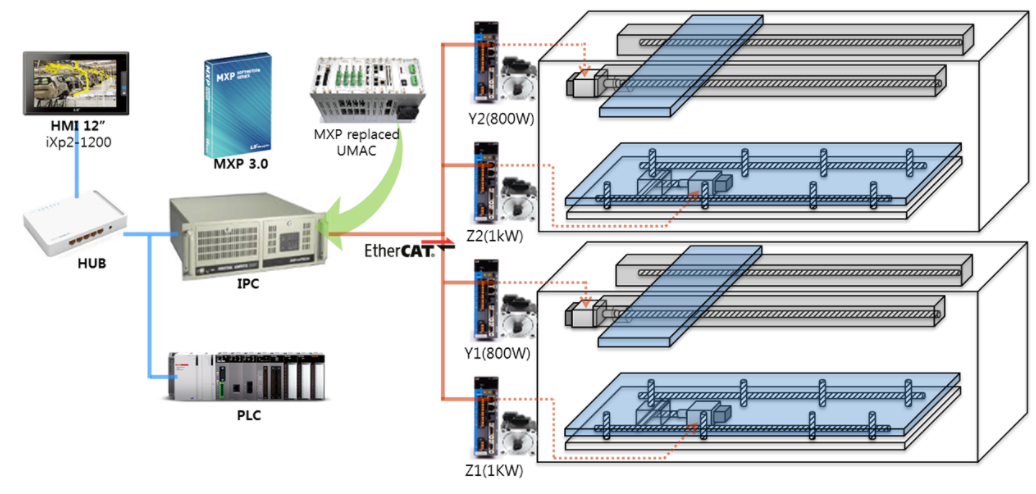 Solution Square : UV Cure Machine with PLC, Servo