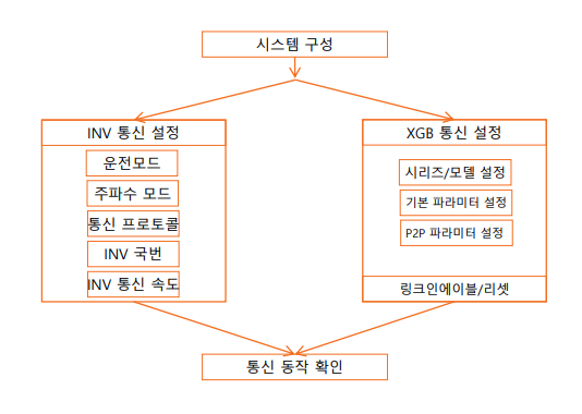 Solution Square : XGB 내장 CNET과 INV Modbus 통신