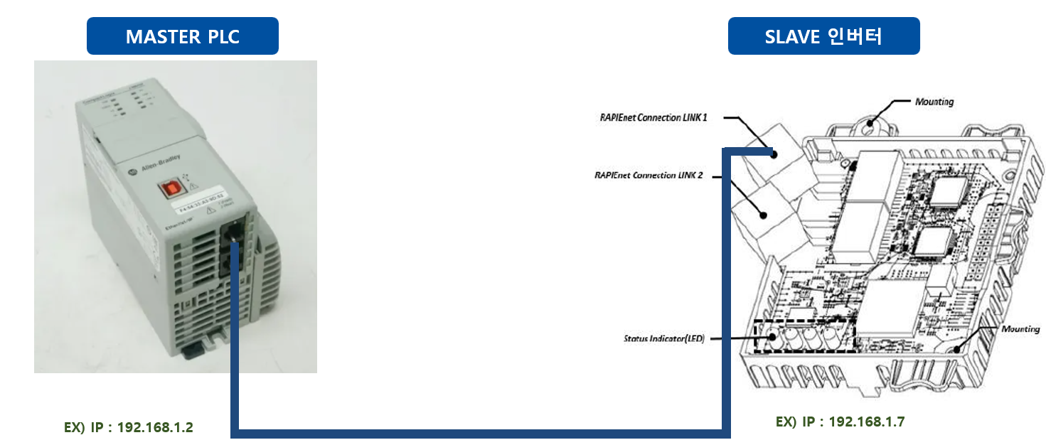 Solution Square : AB PLC와 IS7 ETHERNET/IP 주기통신 설정 방법