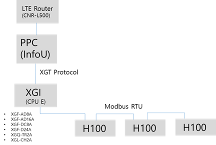 Solution Square : LTE 모뎀을 활용한 InfoU 모바일 시스템 구성