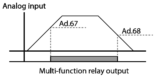 Solution Square : Digital Output On/Off Control Function