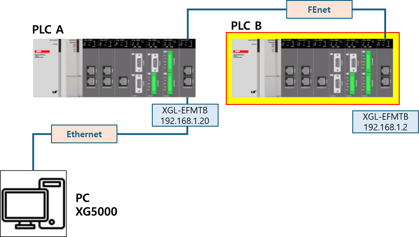 Solution Square : PLC와 XG5000 접속 방법 (로컬, 리모트1단, 리모트2단)