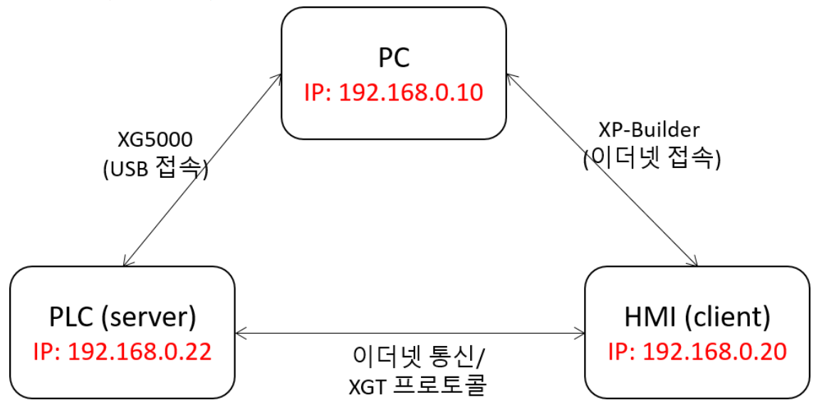 Solution Square : PLC-PLC, PLC-HMI 이더넷 통신 설정 방법