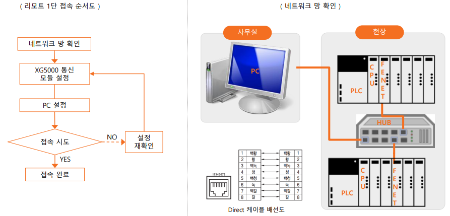 Solution Square : PLC와 XG5000 접속 방법 (로컬, 리모트1단, 리모트2단)