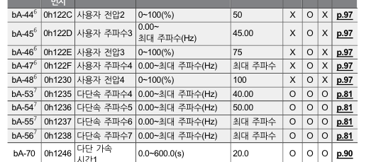 Solution Square : g100 60hz이상시 트립